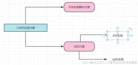 深入理解 Java 代理：静态代理与动态代理剖析java静态代理和动态代理的区别 Csdn博客