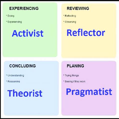 The Felder Silverman Learning Style Model Fslsm Download Scientific Diagram