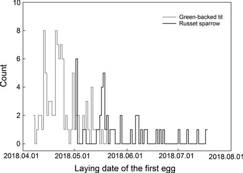 Nest Site Availability And Niche Differentiation Between Two Cavitynesting Birds In Time And