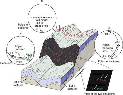 Stereographic Projection ~ Learning Geology Stereographic Projection Geology Geophysics