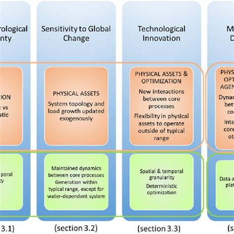 Summary Of Key Modeling Representations And Tradeoffs Per Science Question Download