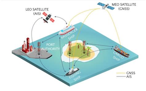 Frequencies Engineering And Technologies On Linkedin Automatic Identification Systems Ais