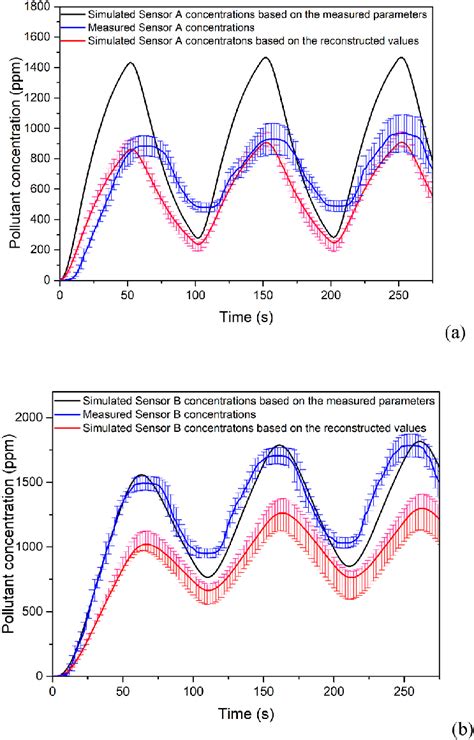 Comparison Between The Simulated And Measured Concentrations In The Ds