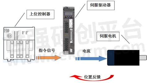 【技术】一文了解伺服电机及驱动器是什么？