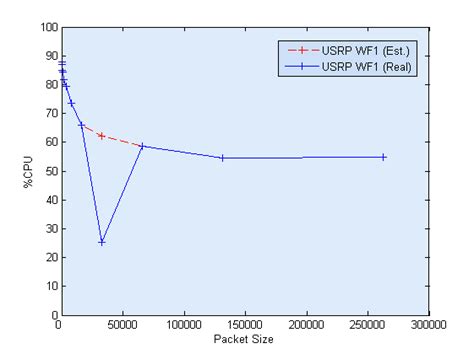 USRP Component OSSIE Non Signal Processing Part CPU Load Latency Download Scientific