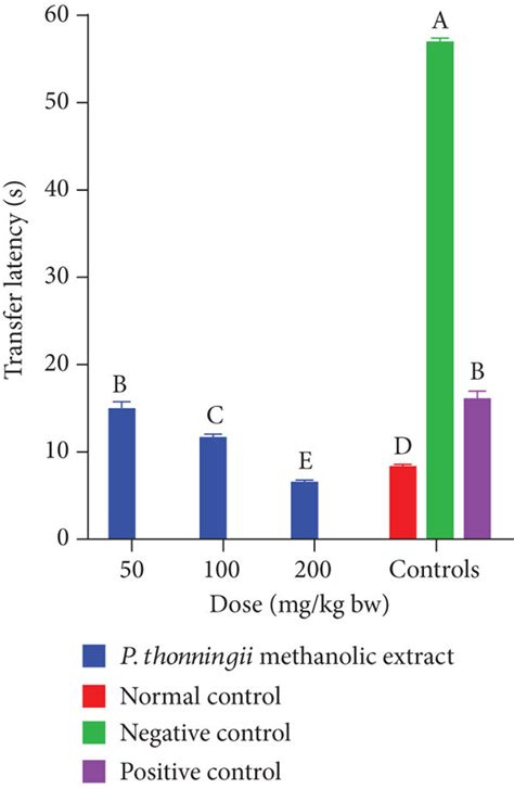 Effects Of The Methanolic Stem Bark Extract Of P Thonningii On