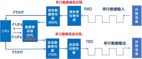 嵌入式入门——串口（2）usart 简要说明 usart数据接收配置步骤 csdn博客
