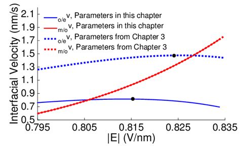 1 the interfacial velocities as a function of e based on 1d sharp