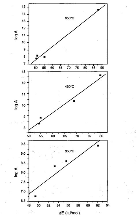 Variation Of Activation Energy And Frequency Factor For The Catalytic Download Scientific