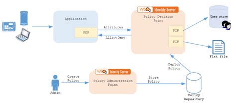xacml reference architecture based on wso2 identity server {soa