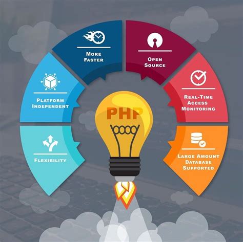 Php Web Development Services Custom Php Web Development