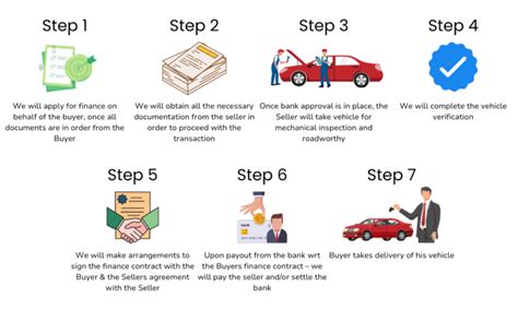 Financing Logic Premium Vehicles