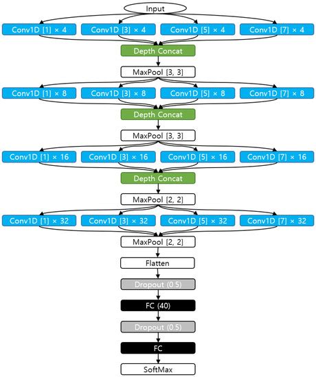 Sensors Free Full Text Recognition Of Uni Stroke Characters With Hand Movements In 3d Space