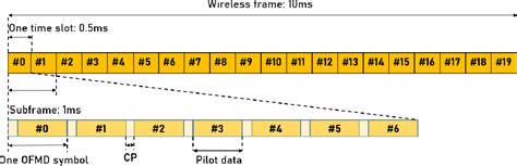 Figure From A Real World Radio Frequency Signal Dataset Based On LTE System And Variable