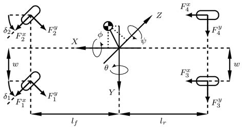 the double track model used in the low level mpc formulations