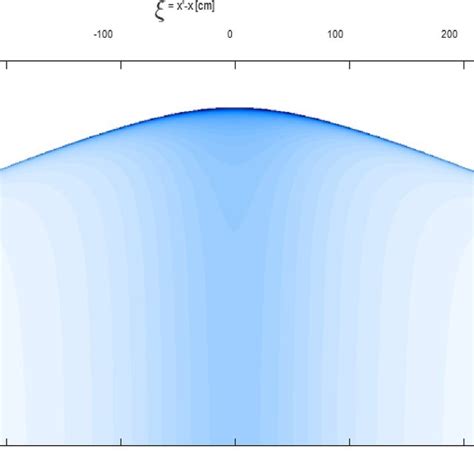 Weighting Function For An Image Point At ξ 0 Download Scientific