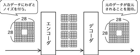 Keras で自己符号化器を学習したい クッキーの日記