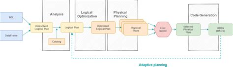 A Hitchhikers Guide To Sparks Aqe — Exploring Dynamically Coalescing Shuffle Partitions By