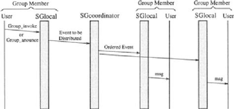 Figure 4 From An Object Group Model And Its Implementation To Support