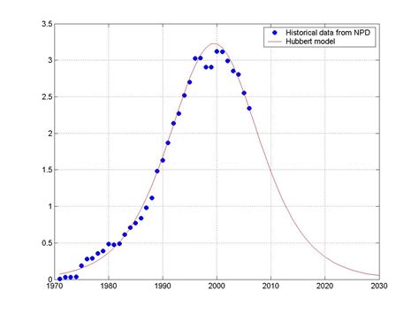 Hubbert Curve