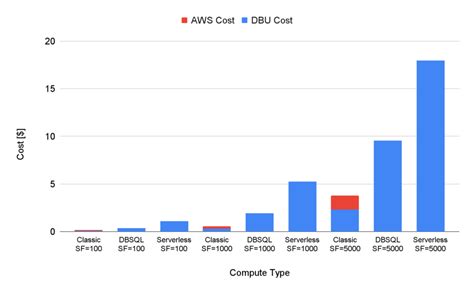 Databricks Compute Comparison Classic Jobs Vs Serverless Jobs Vs Sql Warehouses Sync