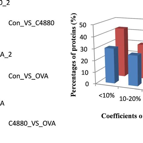 Reproducibility Of Protein Identification A Biologically Replicate Download Scientific