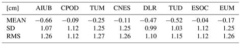 Adgeo Combination Of Precise Orbit Solutions For Sentinel 3a Using Variance Component Estimation