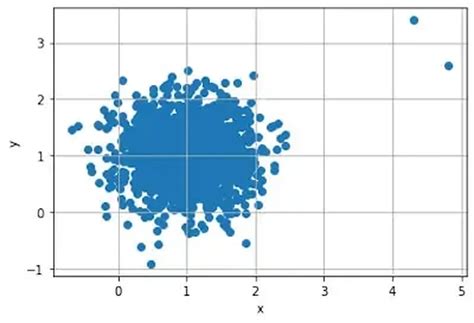 Anomaliedetektion Eine Einführung