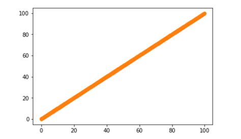 Python Numpy Library Python Has A Fantastic Library Called By Thecodinghands Medium