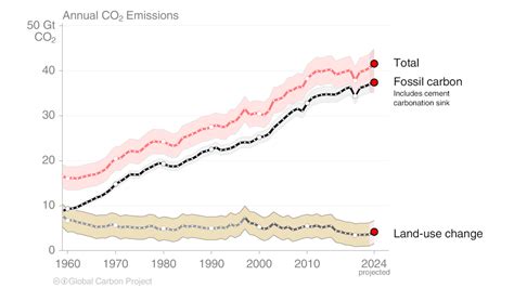 Global carbon emissions inch upwards in 2024 despite progress on EVs ...