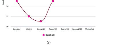 Models Vs A Accuracy B Sensitivity C Specificity Download