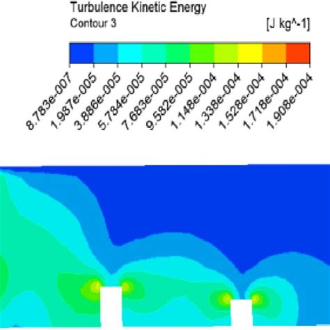 Turbulence Kinetic Energy In The Y Z Plane For The Rng K ε Model For
