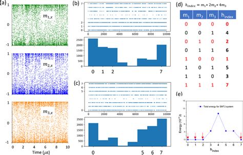 micromagnetic simulation results for and or operations with three