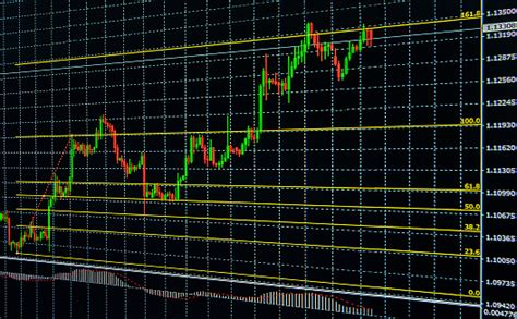 모니터 투자 개념의 피보나치 되돌림 지표가 있는 주식 차트 0명에 대한 스톡 사진 및 기타 이미지 0명 그래프 금융 Istock