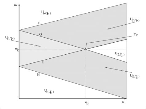 The Partitioning Of Timing Space U Download Scientific Diagram