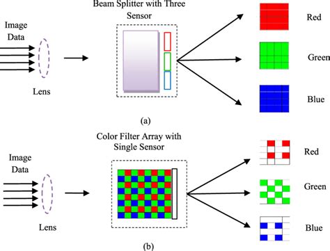 pictorial representation a multi sensor camera b single sensor