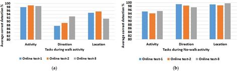 Sensors Free Full Text Improved Spatiotemporal Framework For Human
