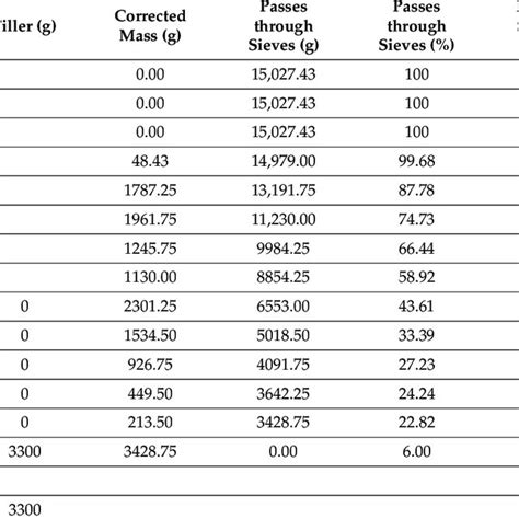Granulometric Composition Of Rap And Composition Correction Download
