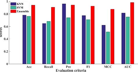 Performance Comparison Of Three Classifiers On Asedb Download Scientific Diagram