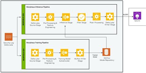enhancing anomaly detection in linux audit logs with ai nvidia