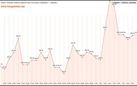 Harga Emas Hari Ini 10 5 2023 Naik RM292 31 Hargaemas MY