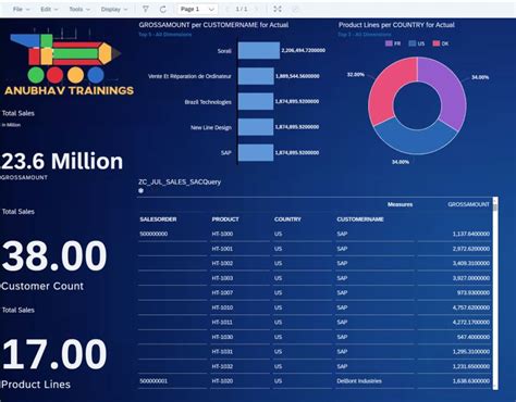 Anubhav Oberoy On Linkedin Built A Beautiful Sales Dashboard On Real
