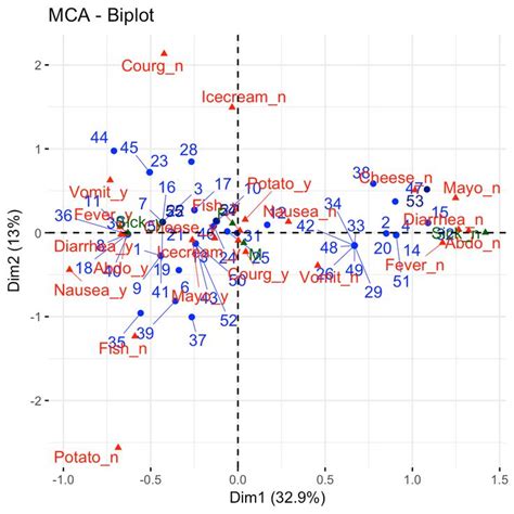 Mca Multiple Correspondence Analysis In R Essentials Articles Sthda