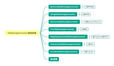 如何优雅地读写HttpServletRequest和HttpServletResponse的请求体 码农小胖哥 博客园