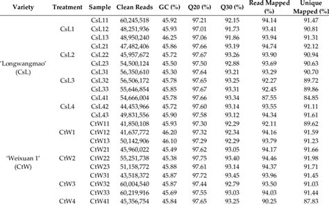 summary of mapping transcriptome reads to reference sequence