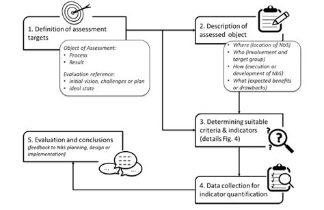 Five Step Procedure For Finding Appropriate Criteria And Indicators Download Scientific Diagram