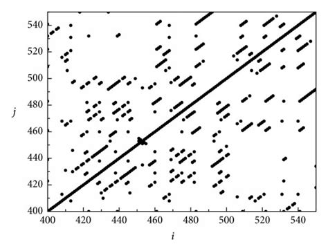 Recurrence Plot Of Different Dynamic Systems A Periodic B