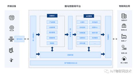 Hummingbird 基于 Go 开源超轻量级 Iot 物联网平台 Csdn博客