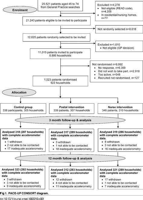 Figure 1 From Effect Of A Primary Care Walking Intervention With And Without Nurse Support On