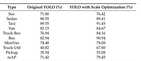 Table 1 From Automobile Fine Grained Detection Algorithm Based On Multi
